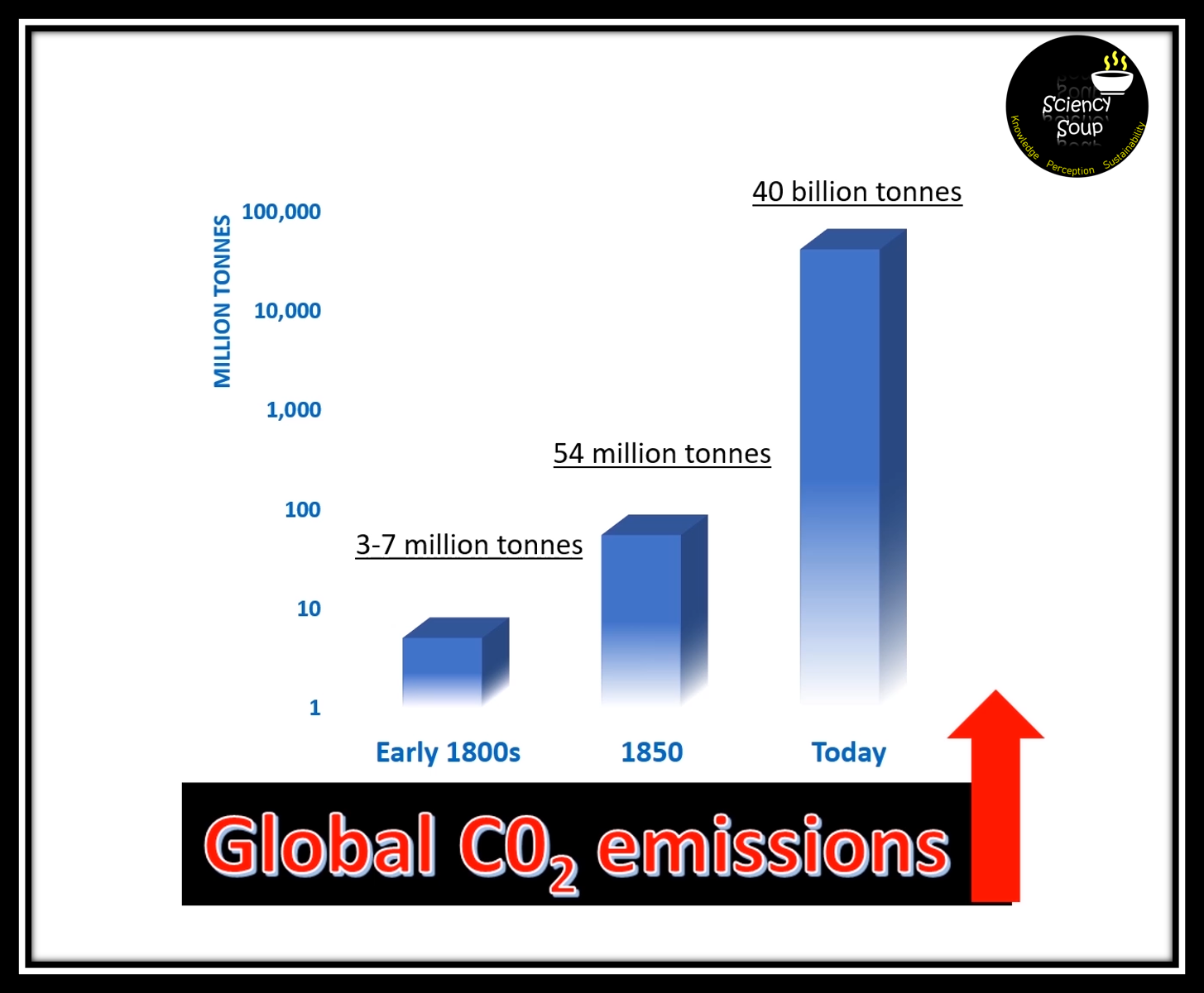 co2 emissions | Sciency Soup